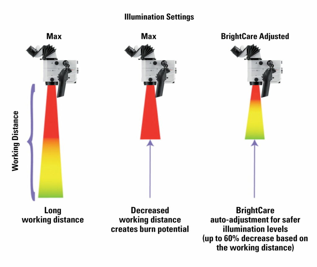 Microscope LEICA Provido - Appareillage & Equipement Scientifique